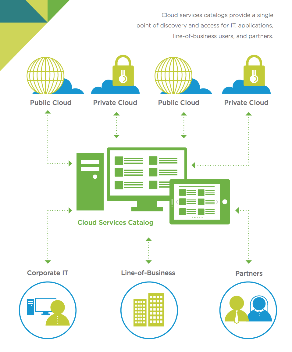 One ring to rule them all: Hybrid cloud compliance and service catalogs ...