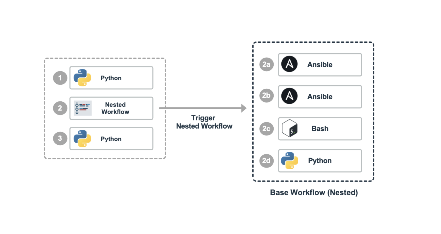 Nested Automation Workflows - Hybrid Cloud Management and Automation ...